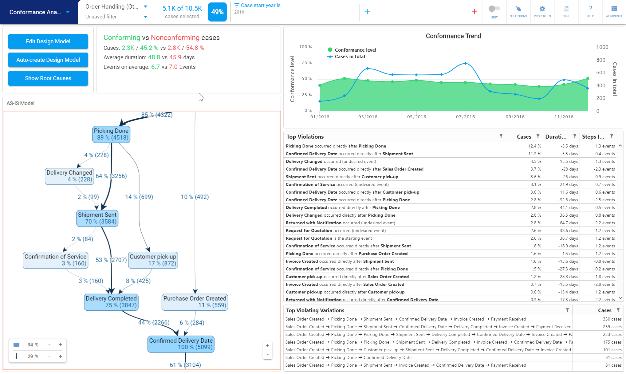 Blog - Process Mining for Process Improvement
